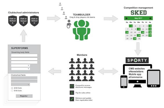 SKED - Introduction – Sporty Online Support Centre